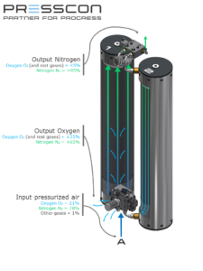 Stikstofgenerator - produceer stikstof uit perslucht